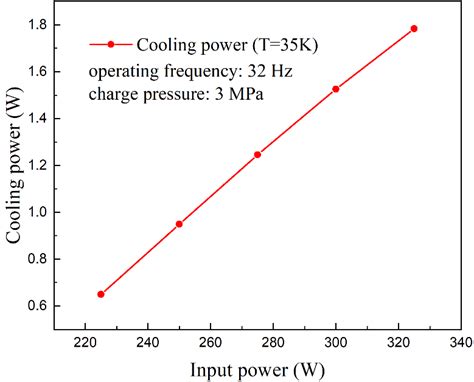 The Experimental Influence Of Input Electrical Power On The Cooling Download Scientific Diagram