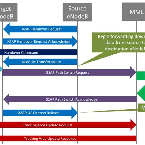 Lte Sae Handover Sequence In The X2 Interface Download Scientific Diagram
