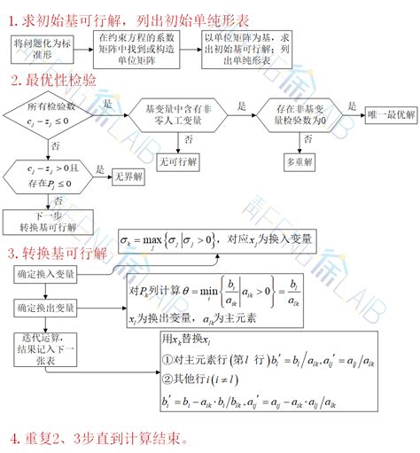 运筹说 第16期 线性规划硬核知识点梳理—单纯形法运筹学单纯形法例题求解过程 Csdn博客
