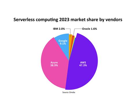 Serverless Computing Market Hits 19 Billion Communications Today