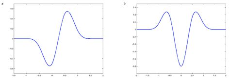 A Cubic Box Spline Wavelet As The First Derivative Of The Smoothing Download Scientific