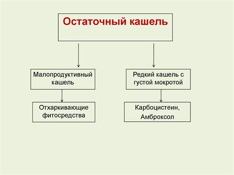 Кашель при ОРЗ рациональная тактика лечения на педиатрическом участке презентация онлайн