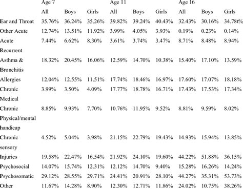 Prevalence Of Conditions By Age And Sex Download Table