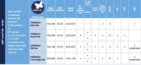stm32f0 arm cortex m0 microcontrollers stmicroelectronics