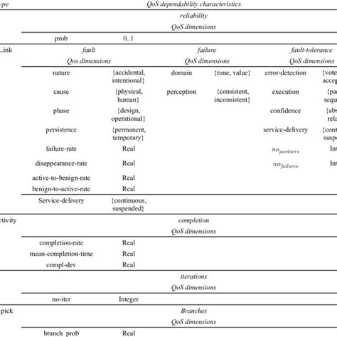 Properties Of The Uml Stereotypes Download Table