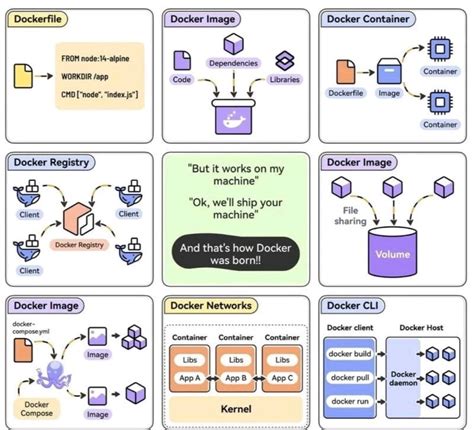 Must Know Docker Concepts Docker Revolutionizes How We Build Ship And Tekboot Solutions