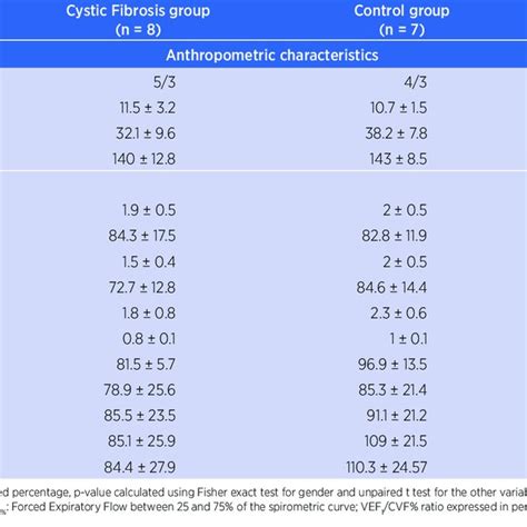 Anthropometric Characteristics And Lung Function Values Download Table