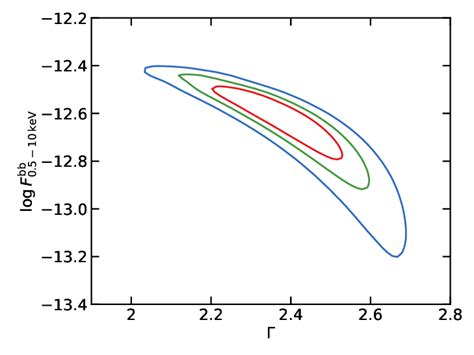 Constraints On The Flux Of The Bbody Component Log í µí°¹ Bb 05−10