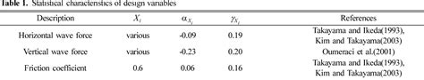 Table 1 From Development Of Time Dependent Reliability Based Design Method Based On Stochastic