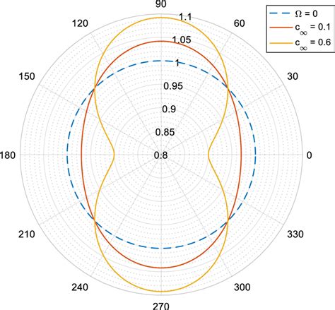 Distribution Of Solute Concentration Around The Circular Hole Download Scientific Diagram