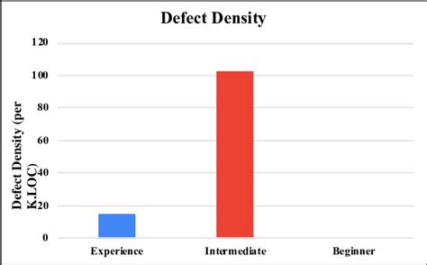 Test Script Generation Performance In Defect Density Download