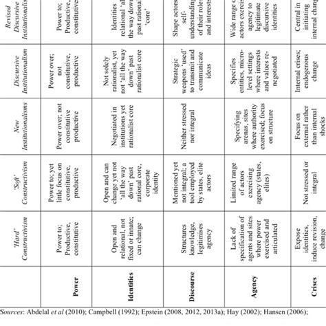 The Central Concepts Of A Revised Discursive Institutionalism Compared Download Table