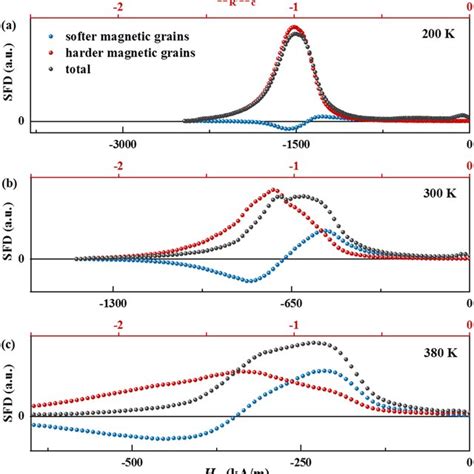 Forc Switching Field Distribution Sfd Of Mm30 At A 200 K B 300