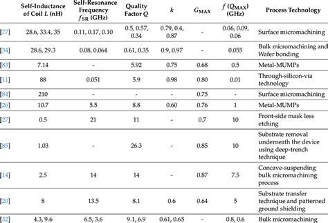 Performance Comparison Of Different On Chip Mems Transformers Download Scientific Diagram