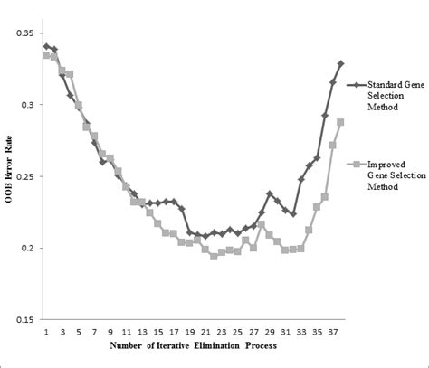 Comparison Of OOB Error Rates On The MCL Dataset Download Scientific Diagram