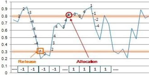 Figure 3 From A Pattern Based Prediction Model For Dynamic Resource