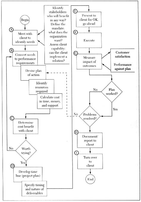 Performance Consulting Toolkit