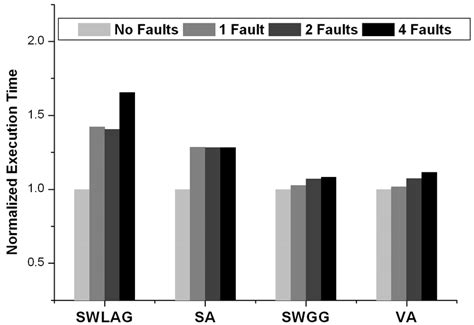 Presents The Results For Fault Injection Experiments For Easypdp The