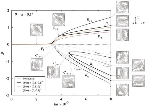 Bifurcation Diagram For A Cubical Cavity Tilted In Two Directions By θ Download Scientific