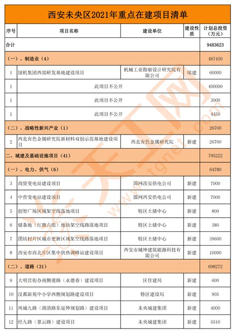 总投资948 3亿西安市未央区2021年重点在建项目清单共129个 汉都新