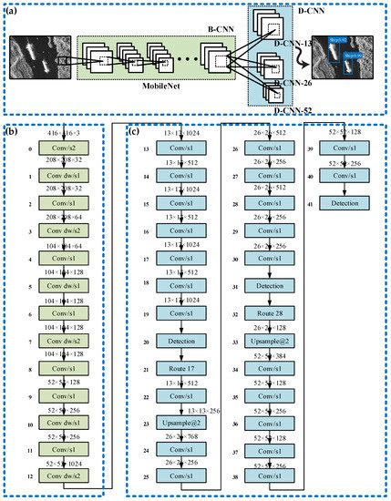 High Speed Ship Detection In Sar Images Based On A Grid Convolutional Neural Network