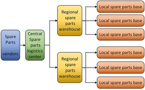 Multi Echelon Inventory Structure Of Metric Download Scientific Diagram