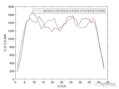 【有序充电】基于遗传算法对电动汽车有序充电进行优化附matlab代码matlab仿真博客的技术博客51cto博客