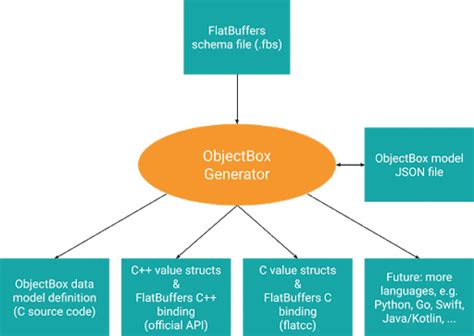 objectbox generator first look plus c api release