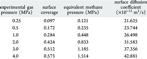 Relation Between The Surface Diffusion Coefficient And The Surface Download Table