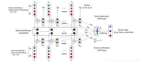 《rumor detection by exploiting user credibility information attention