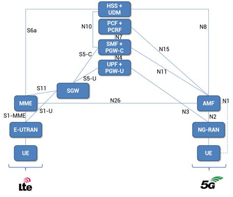 5g Interworking Architecture Grandmetric