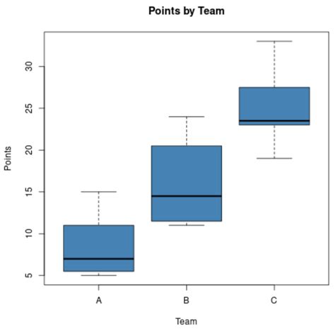 How Can I Create Side By Side Boxplots In R With Examples