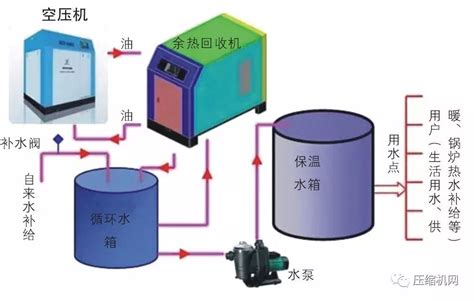 空压机余热回收概念工作原理