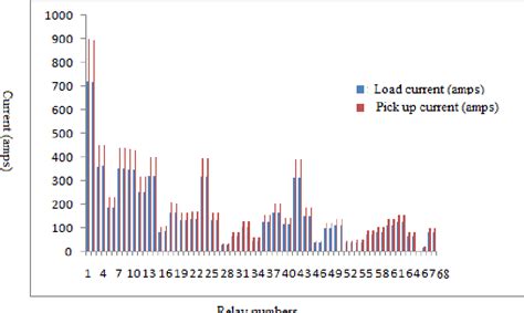 Figure 10 From Intelligent Coordination Of Overcurrent And Distance Relays Using Meta Heuristic