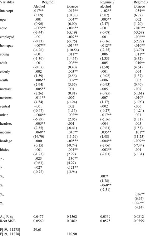 Conditional Parameter Estimates For The Expenditure Equations Download Table