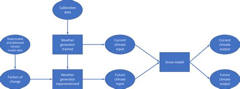 Flow Chart Of The Modelling Set Up Download Scientific Diagram