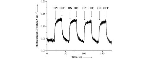Time Dependence Of The Photocurrent Response Of The Self Assembled 67 Download Scientific