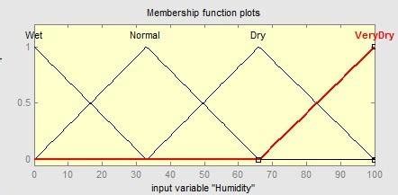 Plot Of Membership Functions For Input Fuzzy Variable Temperature With Download Scientific