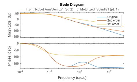 Approximate Model By Balanced Truncation At The Command Line Matlab