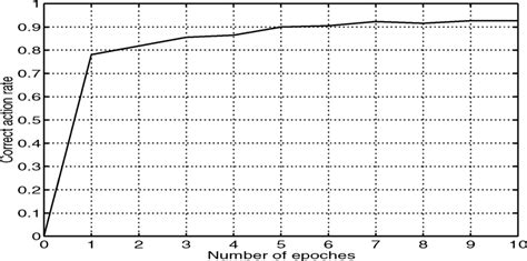 Simulation Results Correct Action Rate Versus Epoches Download