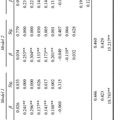 Regression Analysis Moderating Effect Of Environmental Dynamics