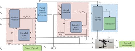 Contact Force Control Of The Aerial Manipulator Download Scientific Diagram