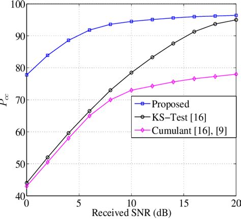 Figure 5 From Blind Modulation Classification For Ofdm In The Presence Of Timing Frequency And