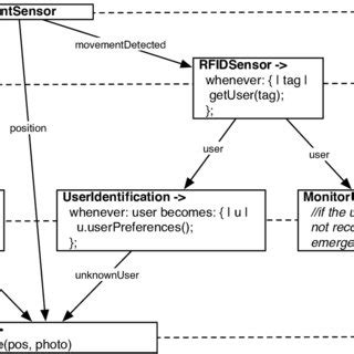 Design Of The Smart Home System Example Using Features Download Scientific Diagram