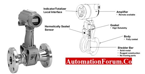 Working Principle Of Vortex Flow Meters Working Principle Of Vortex Flow Meters