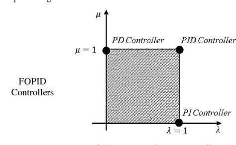 Figure 6 From Robust Fuzzy Fractional Order Pid Controller Design Using Multi Objective