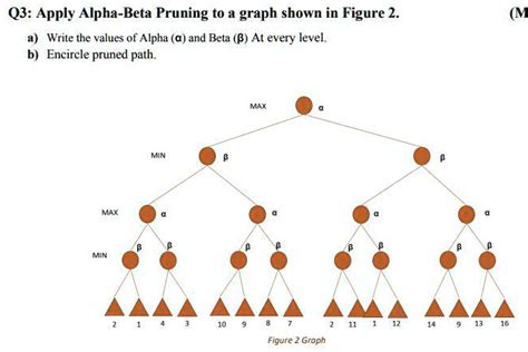 SOLVED Q3 Apply Alpha Beta Pruning To A Graph Shown In Figure 2 A