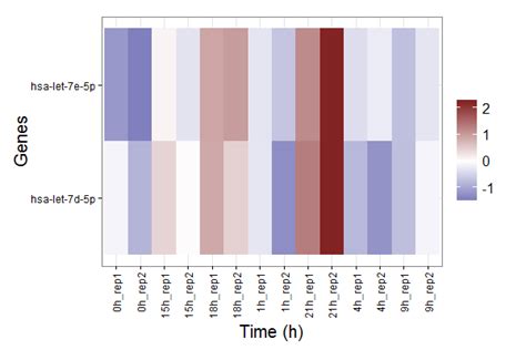 R Adding Row Names On Y Axis In Geom Tile Plot Stack Overflow