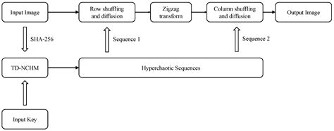 Entropy Free Full Text Fast And Secure Image Encryption Algorithm