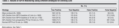 Table 2 From An Optimal Algorithm For Intraoperative Parathyroid Hormone Monitoring Semantic